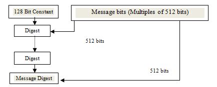 MD Hashing Algorithm Download Scientific Diagram