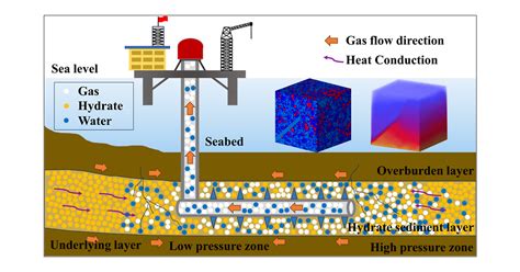 Seepage And Thermal Conductivity Characteristics Of Fractured Hydrate Bearing Sediments Energy