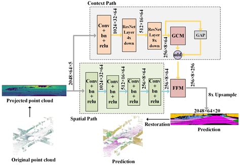 Electronics Free Full Text Real Time Lidar Point Cloud Semantic