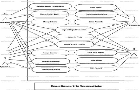Order Management System UML Diagram FreeProjectz