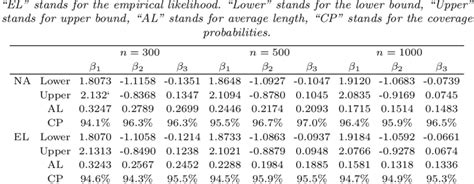 Simulation Results Of Confidence Intervals Na Stands For The Normal