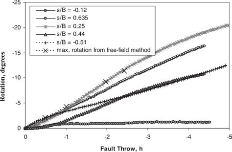 Foundation Rotation Against Fault Throw Download Scientific Diagram