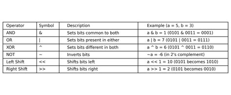 Raju Bugude On Linkedin Bit Manipulation Tips Tricks And