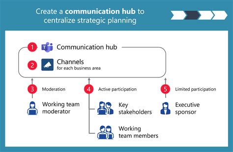 Power Bi Implementation Planning Bi Strategic Planning Power Bi Microsoft Learn