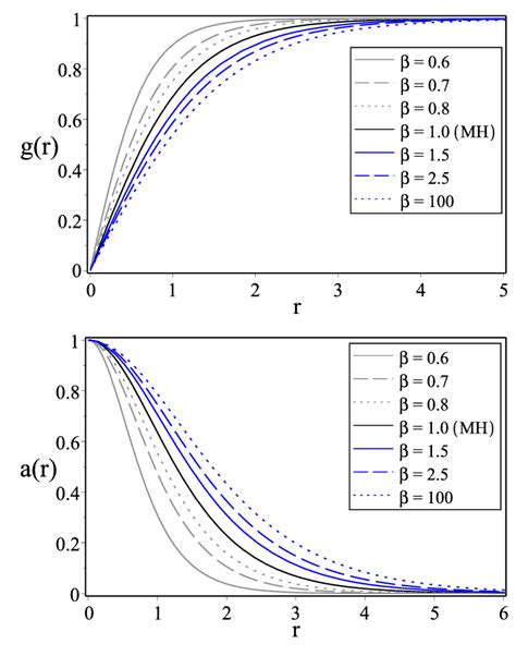 The Higgs Profile Gr Upper And The Gauge Field Profile Ar Lower
