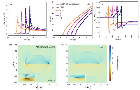 Computational Results For The 2d Tpv3 Dynamic Rupture Problem