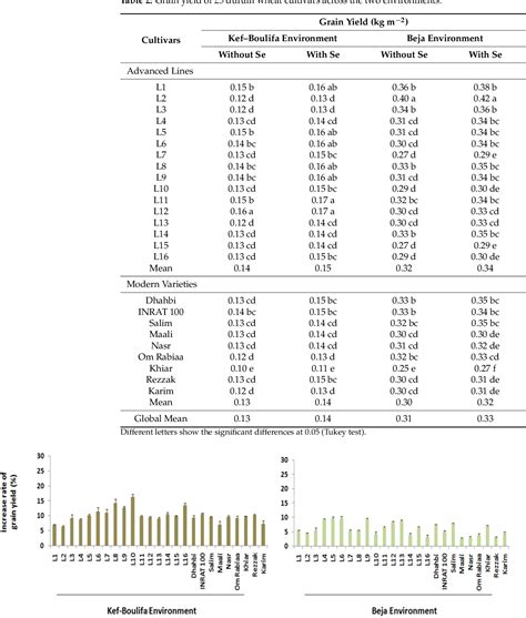 Table 2 From Screening Of Durum Wheat Cultivars For Selenium Response