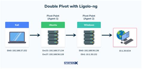 How To Use Ligolo Ng Easy To Follow Pivoting Tutorial