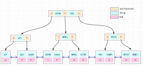 MySQL聚集索引和非聚集索引 CSDN博客