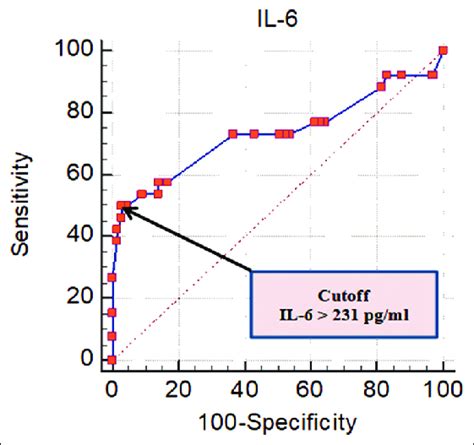 best interleukin 6 data for predicting ptd based on receiver operator