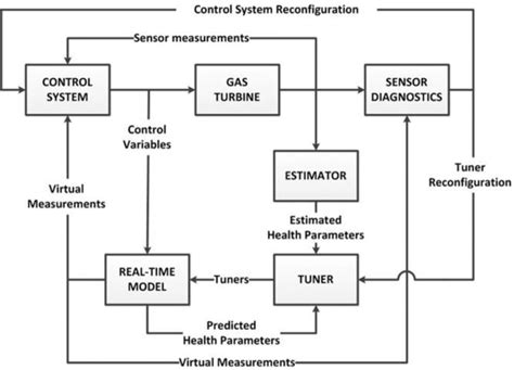 Figure 1 From Gas Turbine Sensor Fault Diagnostic System In A Real Time