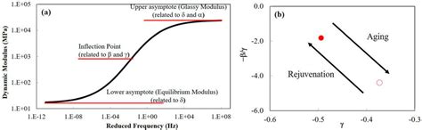 A E Master Curve Shape Parameters B βγ Versus γ Plot