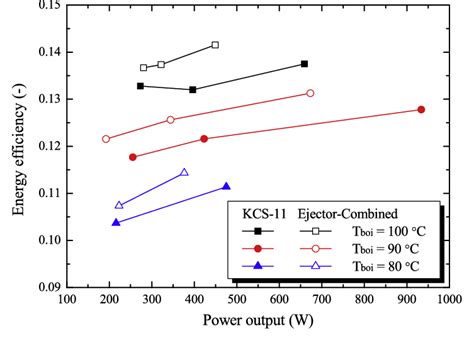 Optimal Energy Efficiencies Against Power Output Of Ejector Combined Download Scientific