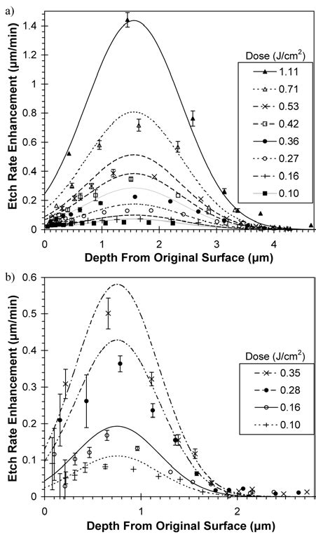 The Etch Rate Enhancement As A Function Of Average Depth From The Download Scientific Diagram