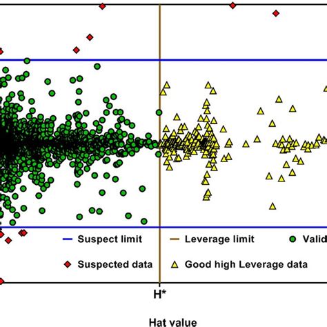 Williams Plot For The Model Proposed Based On Gpr Method Created By