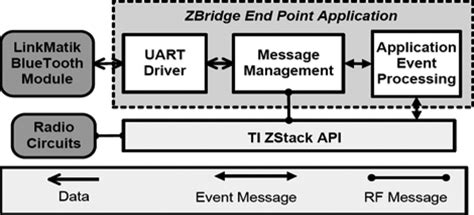 zbridge endpoint application firmware structure download scientific