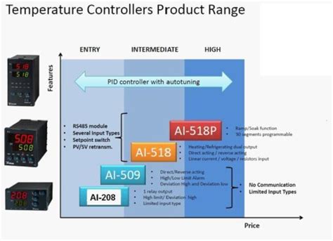 Temperature Control Instrument 30segment Programmable Process Controller High Quality