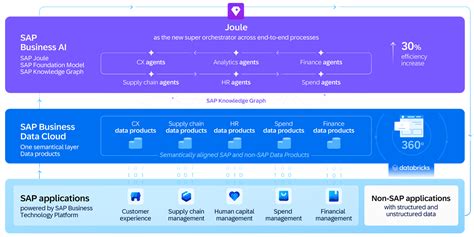 Maximizing Enterprise Data Intelligence Embracing The Future With Sap Business Data Cloud Loadsys