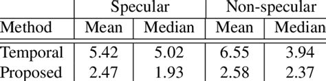 Angular Error Comparisons With Temporal Method For High Speed Video