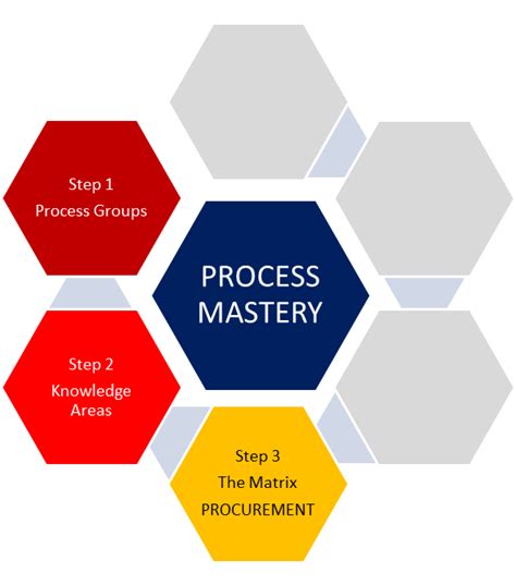 5th Edition PMBOK GuideMemorizing The Processes Step 3 Procurement
