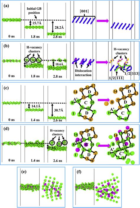 E Dislocation Activities And Atomic Configurations For S19 1 1 6 Gb Download Scientific