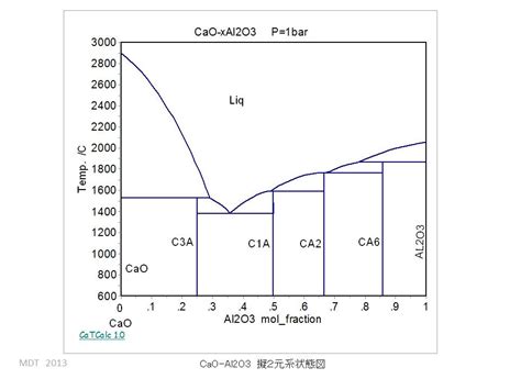 Cao Al2o3 Phase Diagram Cao Al2o3 Sio2 Ternary System Phase