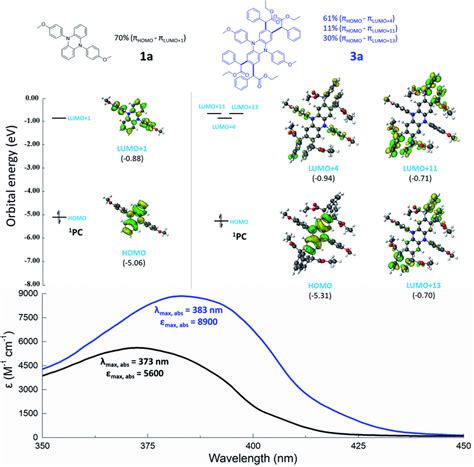 Td Dft Calculations Of Orbitals And Uv Vis Spectra Of 1a And 3a Top
