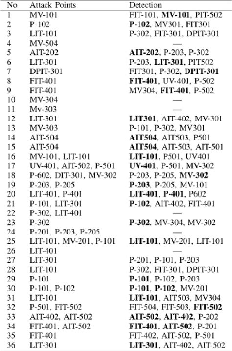 Figure 1 From Anomaly Detection For Cps Via Memory Augmented Reconstruction And Time Series