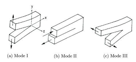 1 Different types of failure Reproduction from Björnström et al 2006 Download Scientific