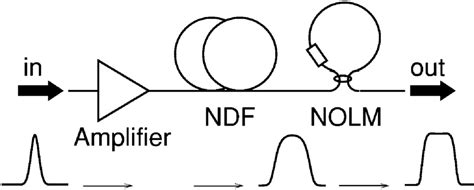 Schematic Diagram Of The Pulse Processor Download Scientific Diagram