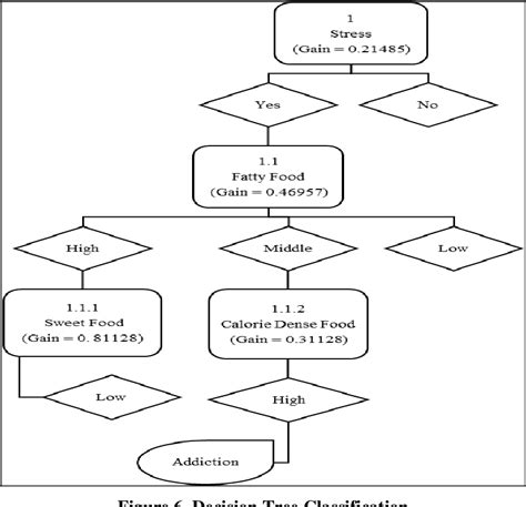 Figure 1 From Classification Using Naïve Bayes And Decision Tree On