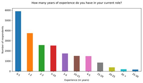 Exploratory Data Analysis On Kaggle Machine Learning And Data Science