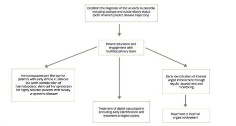 The Broad Principles Of Management Of Systemic Sclerosis Download