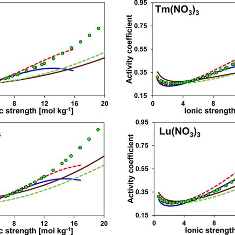 Variation Of The Three Pitzer Parameters For The Aqueous Binary Ln No 3 Download Scientific