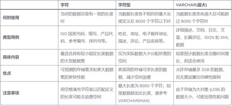 何时在 sql 中使用 char、varchar 和 varchar max csdn博客