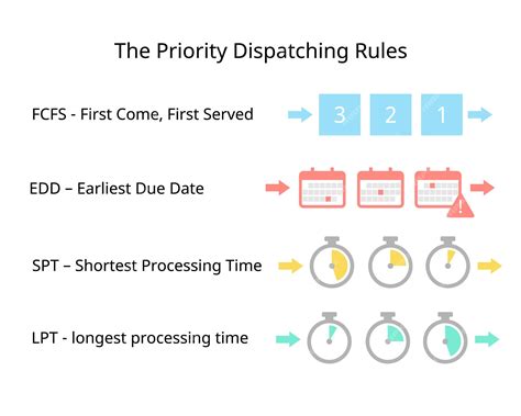 Premium Vector Production Sequences Of Priority Dispatching Rules Of