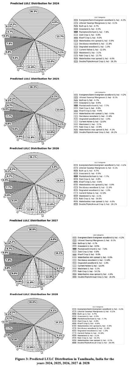 Land Use And Land Cover Prediction In Tamilnadu Of India Using Random Forest Machine Learning