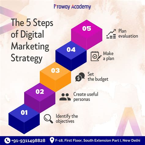 Proway Academy On Linkedin Digitaldominance Strategykeys