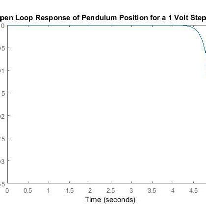 Open Loop Impulse Response Of The Rotational Pendulum The Open Loop Download Scientific Diagram