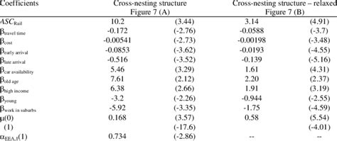 estimation results for comparison of cross nested logit models