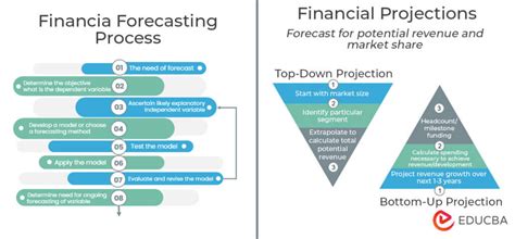 Financial Projections Definition Examples Excel Template