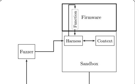 Scheme Of Embedded Fuzzing Through Sandbox Emulation Download