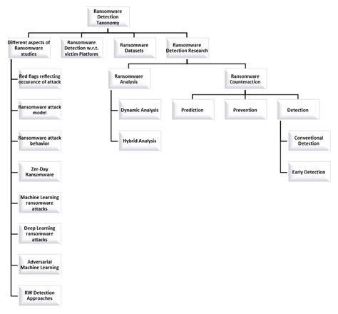 Applied Sciences Free Full Text Ransomware Detection Using The Dynamic Analysis And Machine