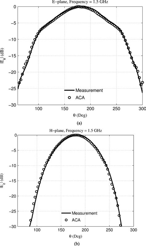 Radiation Patterns Of The Cylindrical Waveguide Mounted On The Blended