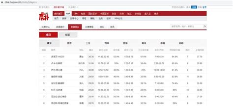 Python如何爬取NBA虎扑球员数据 大数据 亿速云