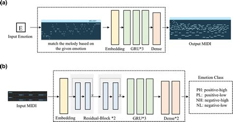 The Details Of The Proposed Network A The Description Of The Download Scientific Diagram