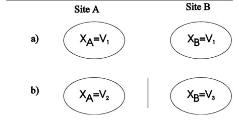 Replication Anomaly Caused By Conflict Write Operations A Before Download Scientific Diagram