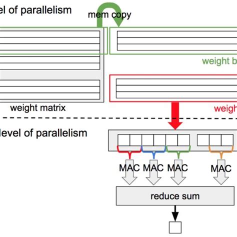 Schematic Representation Of The Matrix Multiplication Engine And The Download Scientific