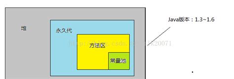 Java内存区域与内存溢出异常（jdk 678）jdk16内存溢出 Csdn博客