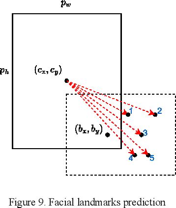 Figure From Facial Landmark Detection Based On Improved YOLOv And Edge Computing Semantic